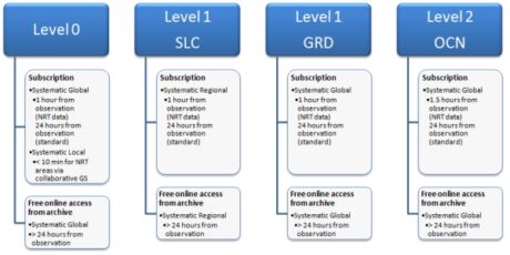 Timeliness and frequency of Sentinel products explained - CREODIAS