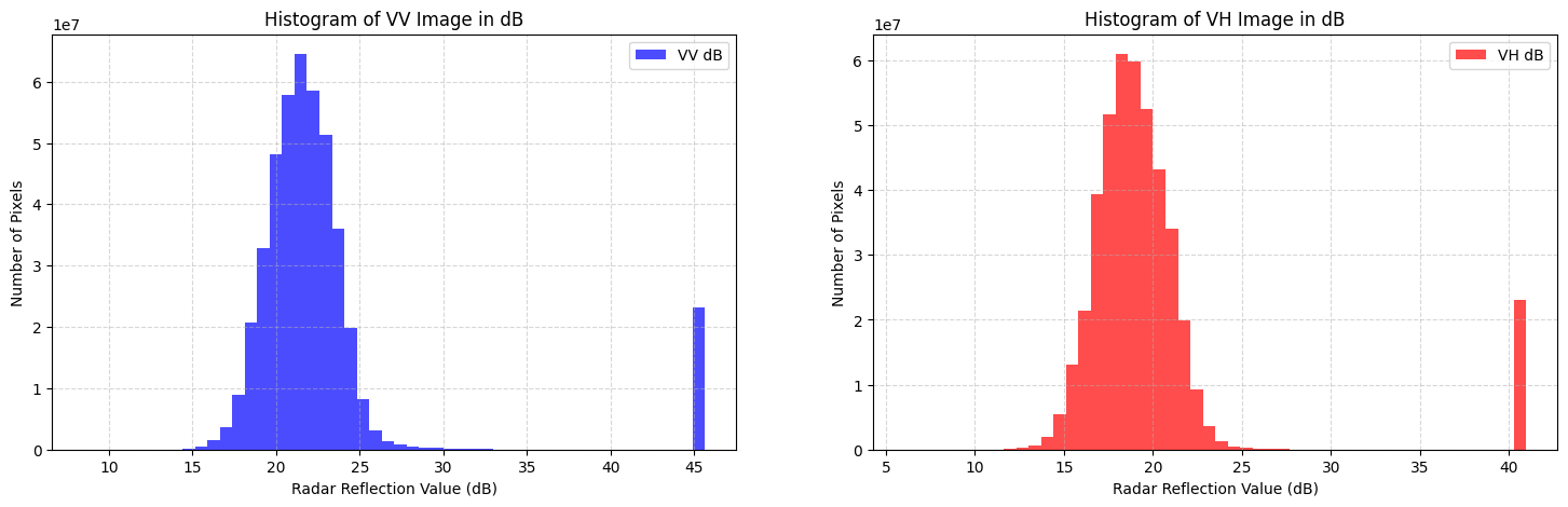 Monitoring Urban Sprawl with Sentinel-1 SAR data: Pixel Value and ...