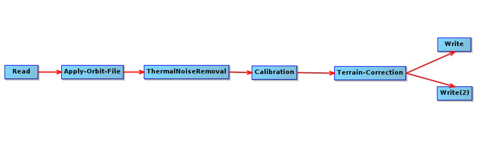 Monitoring Vegetation with Sentinel-1